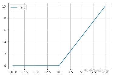 常见的激活函数（sigmoid、tanh、relu） - 知乎