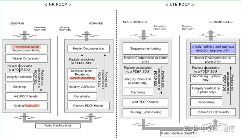 NR PDCP层介绍 - 知乎