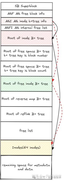 Linux文件系统xfs#4-Inode管理 - 知乎