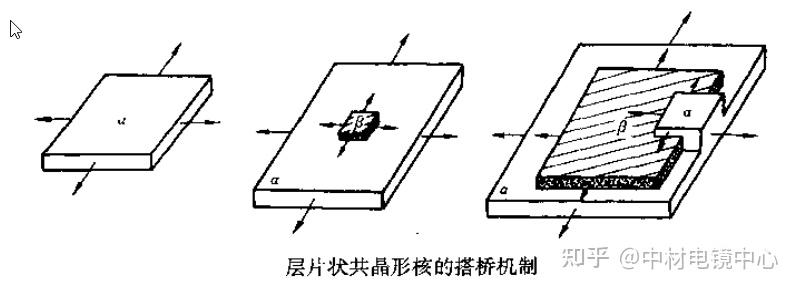 TEM（透射电镜）测试晶体知识——共晶凝固理论 - 知乎