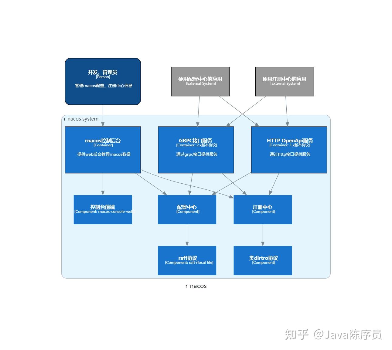 占用资源极低！这款轻量级 Nacos 性能炸裂！ - 知乎