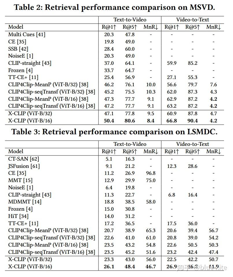 【阅读笔记】X-CLIP: End-to-End Multi-grained Contrastive Learning for Video-Text Retrieval - 知乎