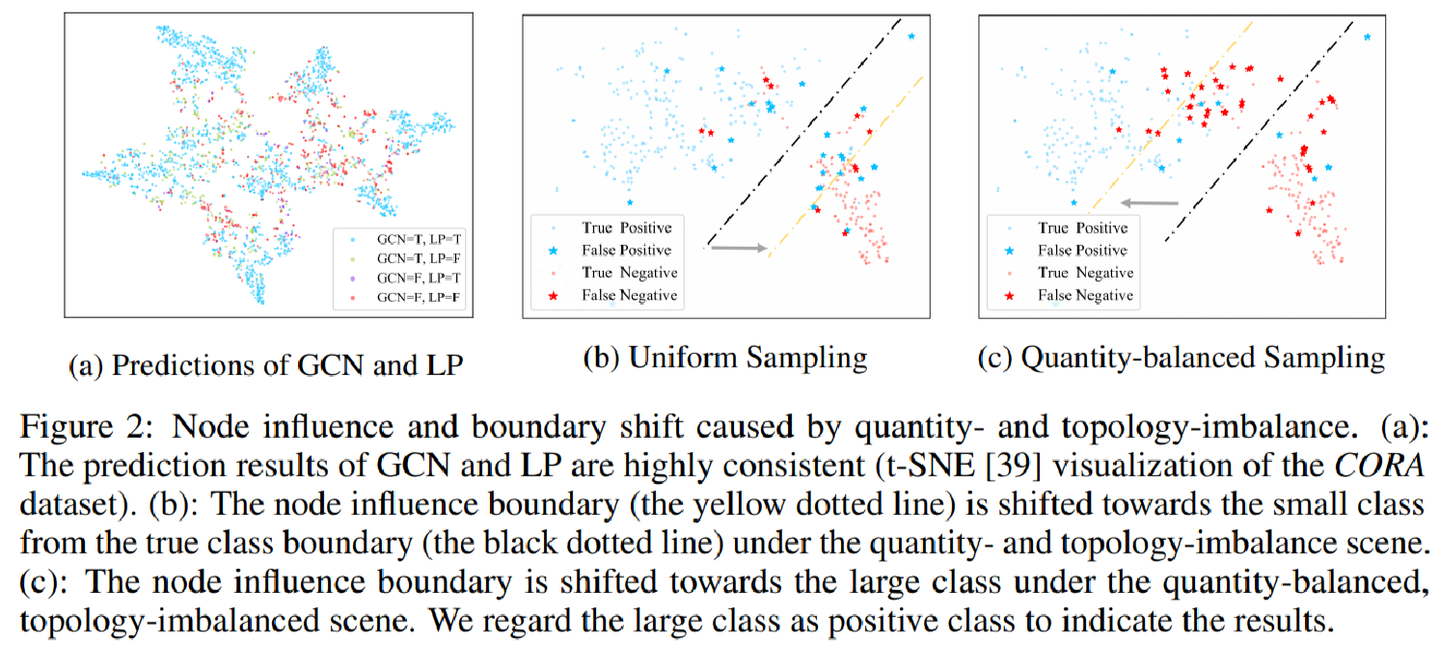 [NeurIPS'21] Topology-Imbalance Learning for Semi-Supervised Node Classification - 知乎