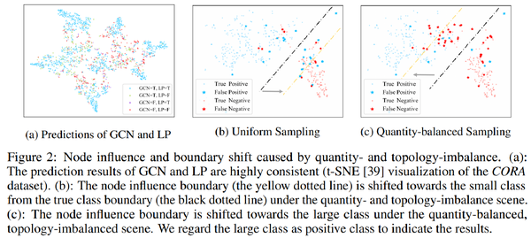 [NeurIPS'21] Topology-Imbalance Learning for Semi-Supervised Node Classification - 知乎