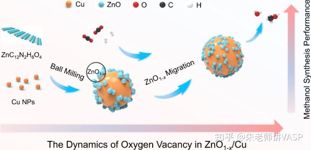 揭示氧空位在CO2加氢制甲醇过程中的关键作用 - 知乎