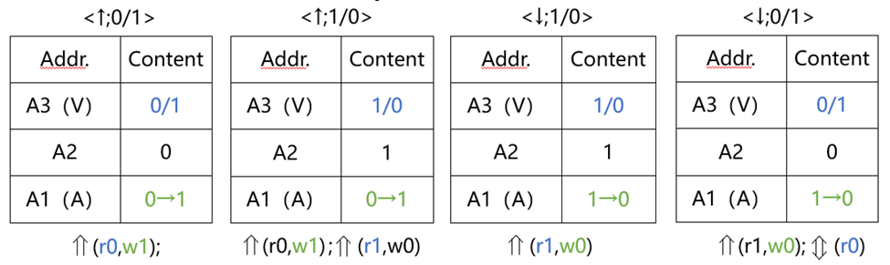 MBIST算法 - 知乎