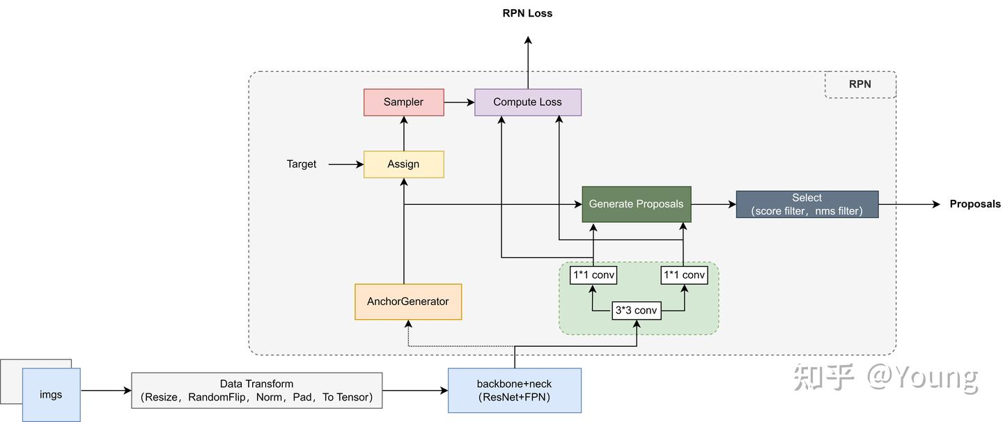 mmdetection源码阅读--Cascade RCNN(五) - 知乎