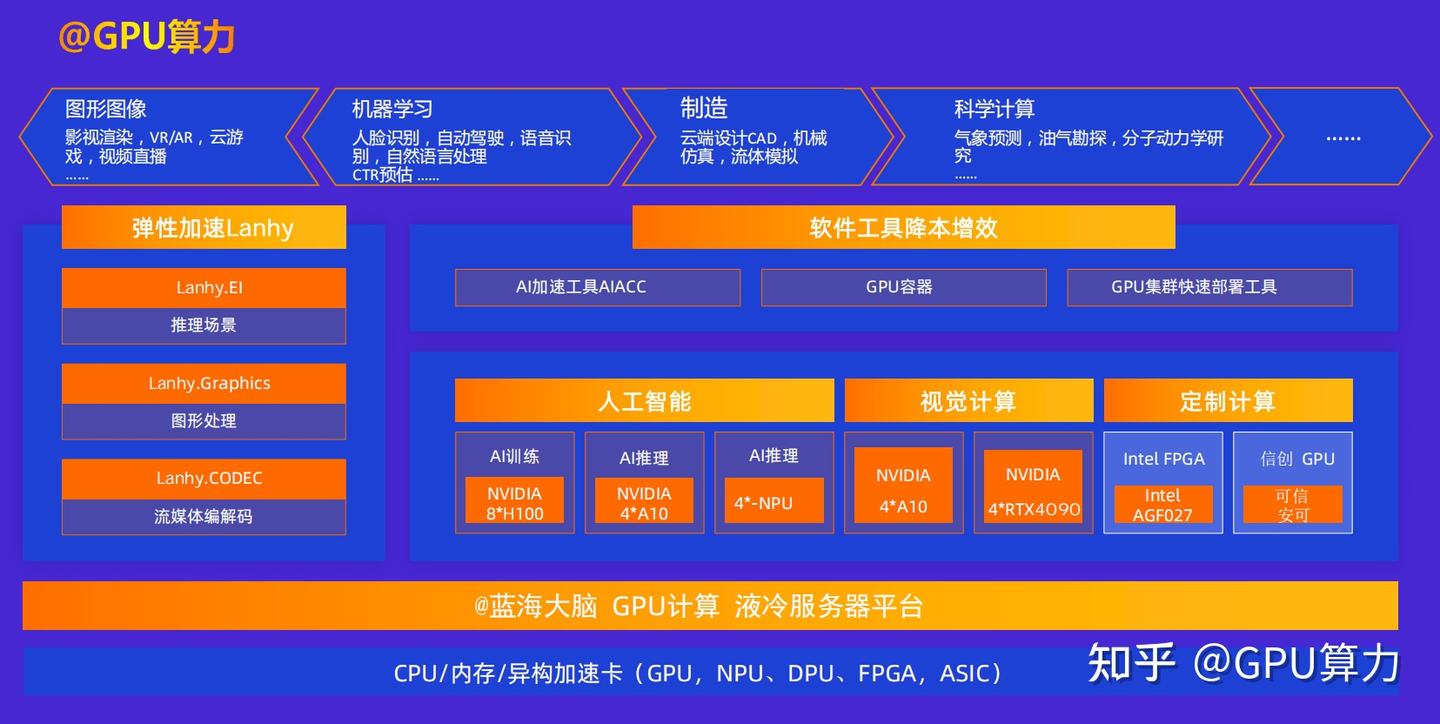 异构计算：多元算力聚变，点燃高性能计算新引擎 – CPU、GPU与FPGA算力融合 - 知乎