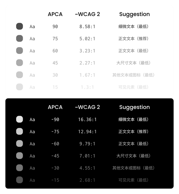 不要依赖 WCAG 2 的对比度计算，试试 APCA - 知乎