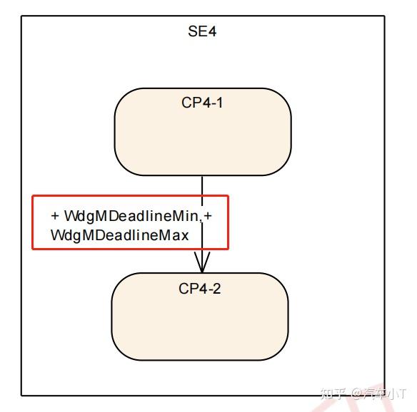 一文轻松理解AUTOSAR之Watchdog协议栈(下) - 知乎