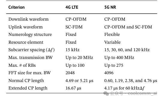 8.OFDM信号分析和性能评估之一 - 知乎