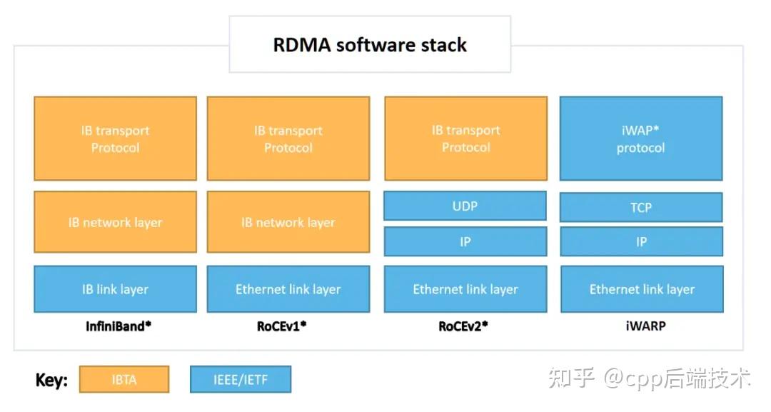高性能网络/存储之基础：TCP/IP、DMA、RDMA、Infiniband、RoCE、iWARP - 知乎