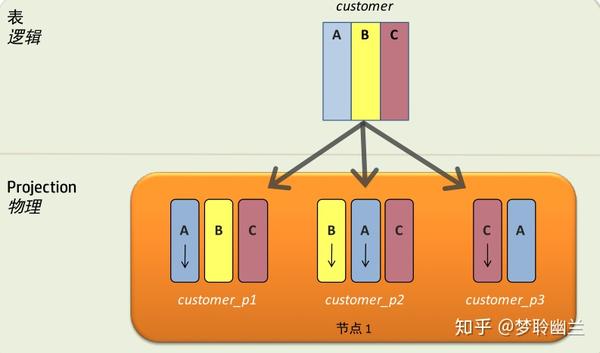 Vertica数据库简介 - 知乎