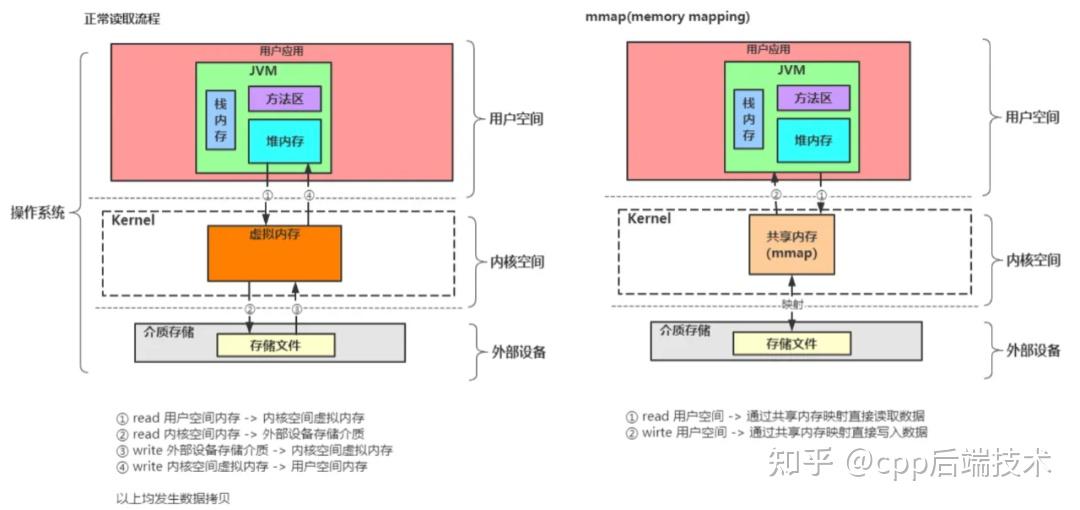 一文搞定 mmap 内存映射原理 - 知乎