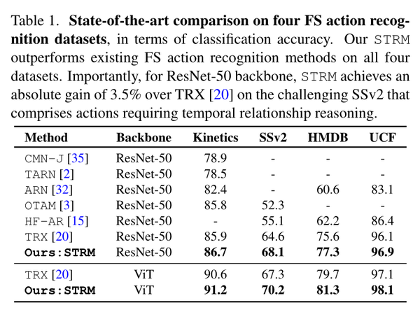 CVPR2022 | 动作识别框架新范式 STRM，用最小的样本获得最高的精度 - 知乎