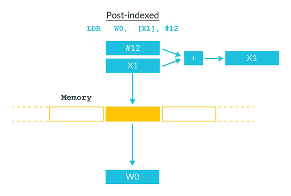 ARM A64指令集架构 - 知乎