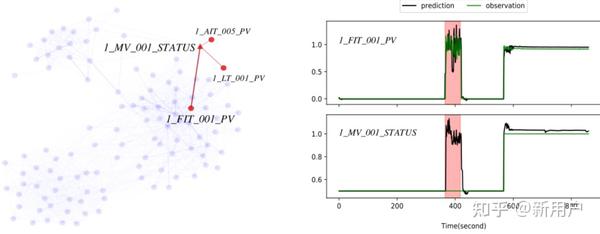 时间序列异常检测论文2:graph Neural Network Based Anomaly Detection In
