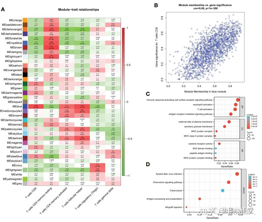 8+非肿瘤结合泛癌纯生信，识别CD8T细胞相关的hub基因，思路新颖值得模仿！ - 知乎