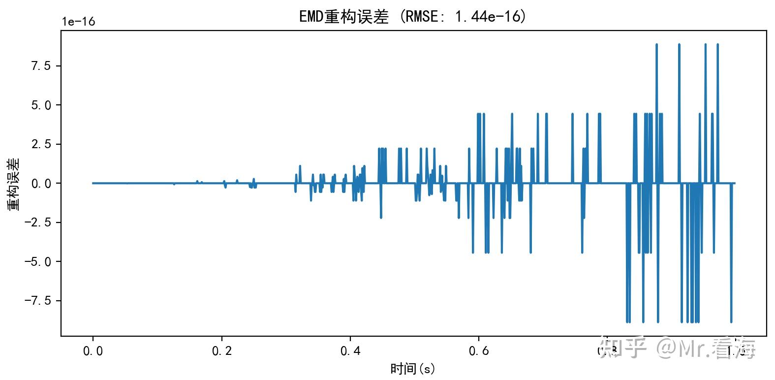 【python】类emd的 信号分解方法”横向对比详解,emd,eemd,ceemd,ceemdan,iceemdan,ewt,vmd优劣对比。附一行代码实现所有分解方法,7合1的python