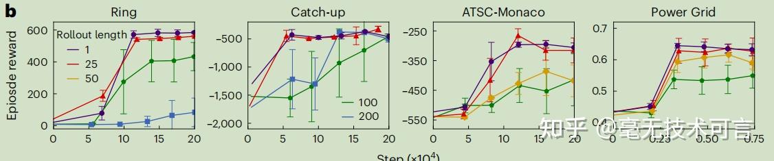 Efficient and scalable reinforcement learning for large-scale network control - 知乎