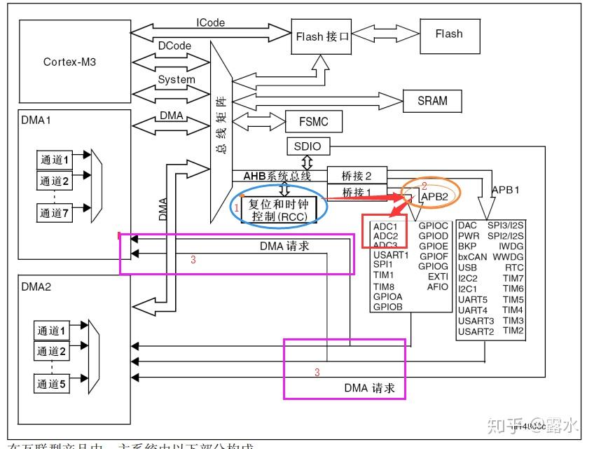 浅谈STM32-ADC之基本组成及原理 - 知乎