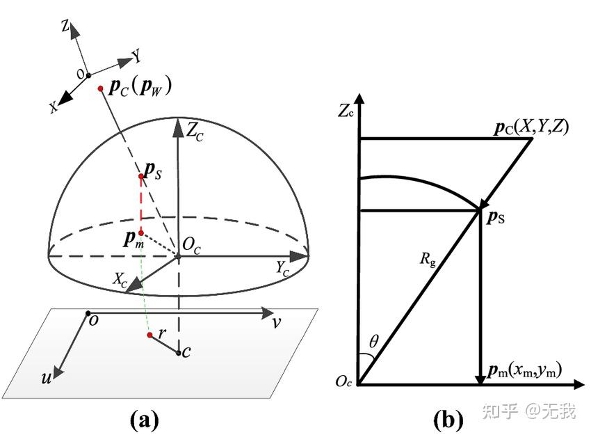 鱼眼相机(去畸变) - 知乎