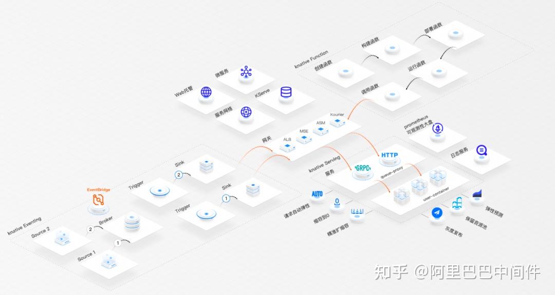 IDC 中搭建 Serverless 应用平台：通过 ACK One 和 Knative 玩转云资源 - 知乎