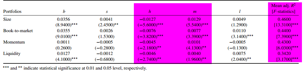 论文笔记 Higher-Order Systematic Comoments and Asset Pricing:New Evidence - 知乎