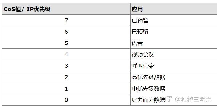 QoS分类和标记 - 知乎