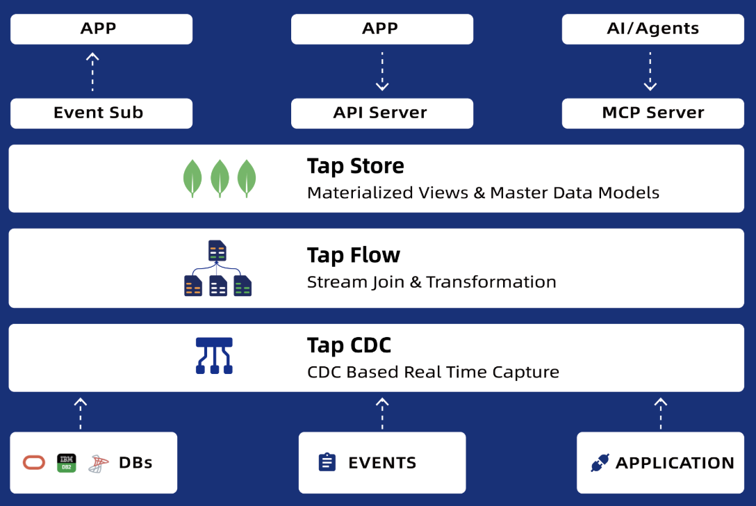 TapData 出席 2025 MongoDB 用户大会新加坡站，分享构建实时统一数据平台最佳实践 - 知乎