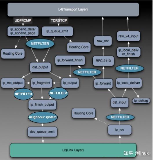 Linux内核网络协议栈与收发包处理流程 - 知乎