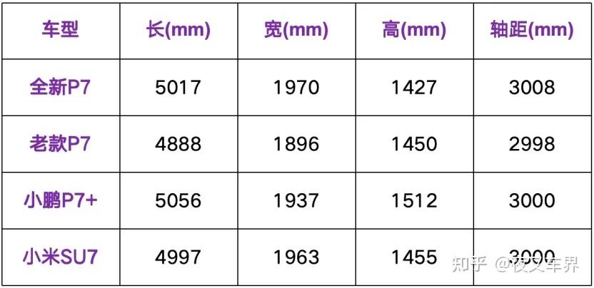 小鹏P7瞄准SU7、银河A7要干秦L，工信部重磅新车盘点 - 知乎