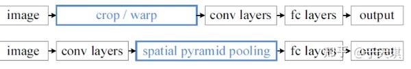 速通目标检测：SPPnet与ROI Pooling - 知乎