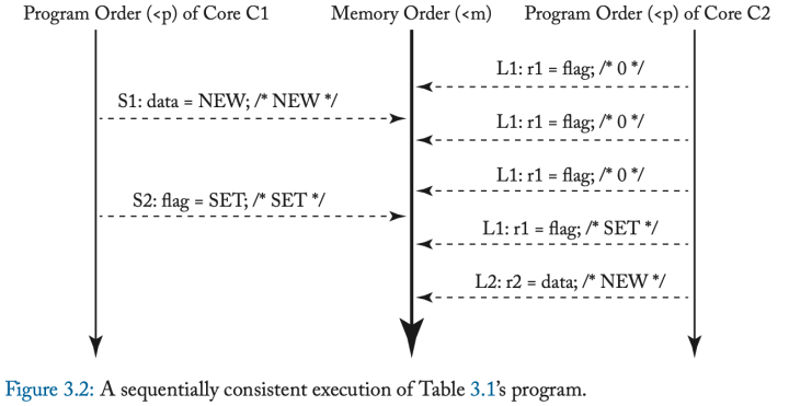 A Primer on Memory Consistency and Cache Coherence 个人笔记（三）：内存 Consistency 动机和顺序 Consistency - 知乎
