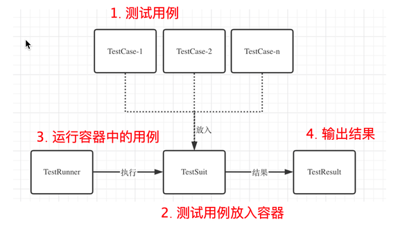 Unittest框架核心要素及应用 知乎