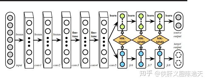 DAN,CDAN总结 - 知乎