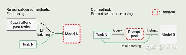 L2P：学习Prompt执行持续学习 - 知乎