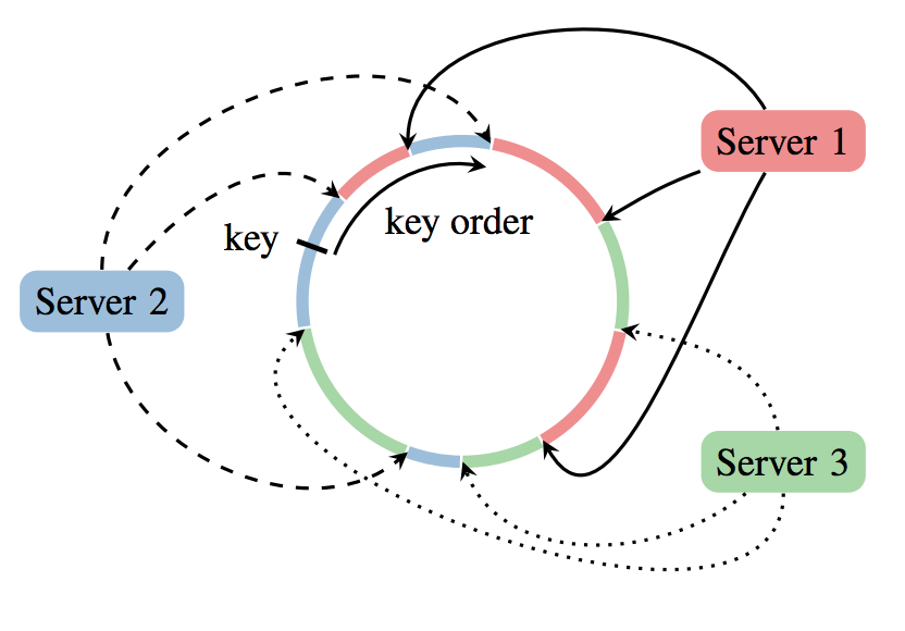 一文读懂「Parameter Server」的分布式机器学习训练原理 - 知乎