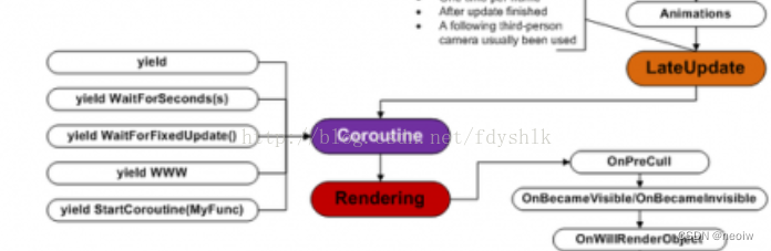 【Unity】协程底层机制,嵌套协程原理,WaitForSeconds等YeildInstruction原理 - 知乎