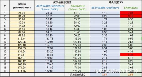 NMR谱图预测准确性评测(ACD/NMR Predictors VS. ChemDraw) - 知乎