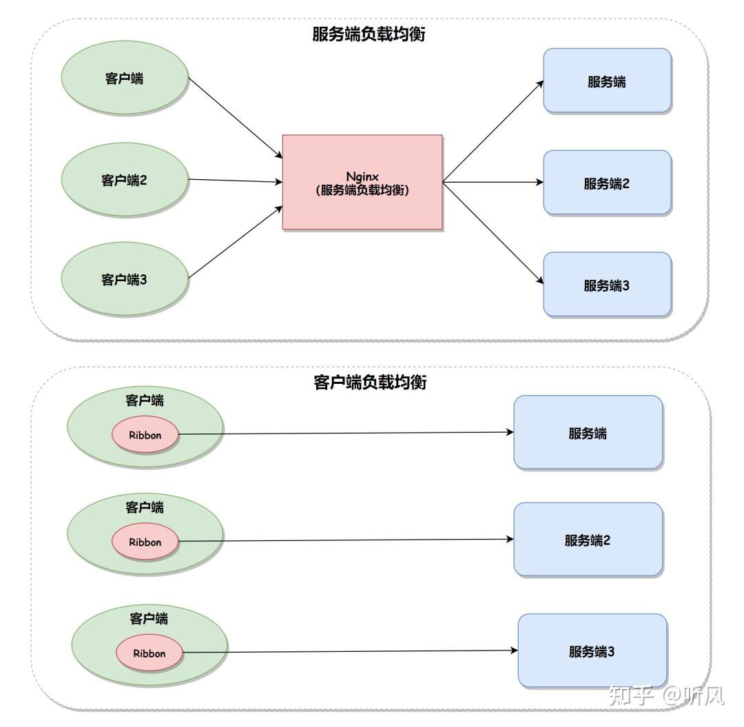 Ribbon的7 种负载均衡策略 知乎