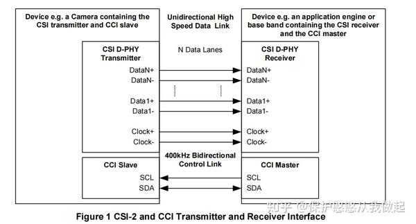 MIPI接口协议及规范理解 - 知乎