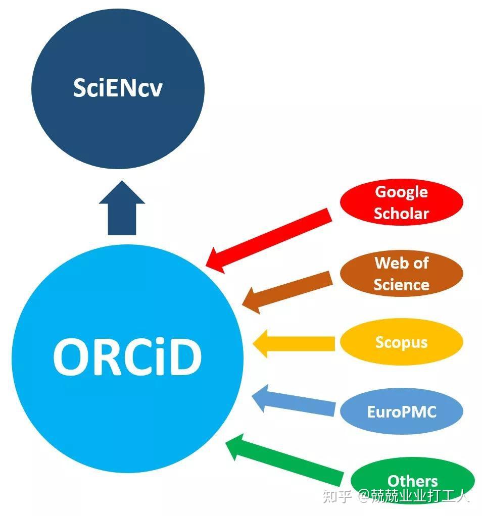 ORCID是什么？ - 知乎