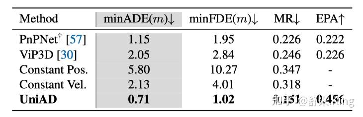 CVPR2023 Best Paper--UniAD，Planning-oriented Autonomous Driving：让端到端智驾 ...