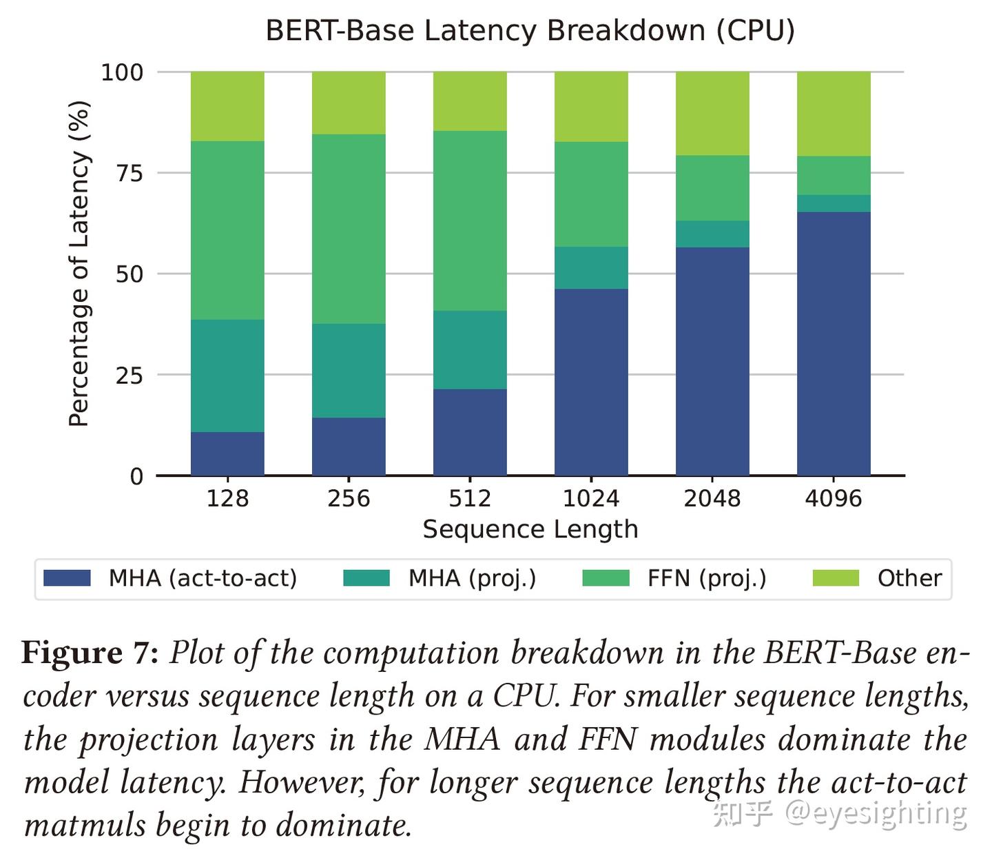 【综述论文】UC Berkeley：Transformer推理全栈优化研究进展综述 - 知乎