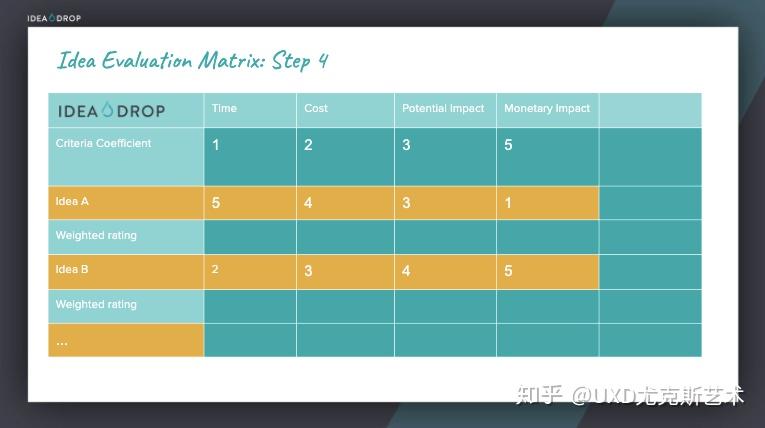 Evaluation Matrix评估矩阵，设计推进过程中的定量分析手法 - 知乎