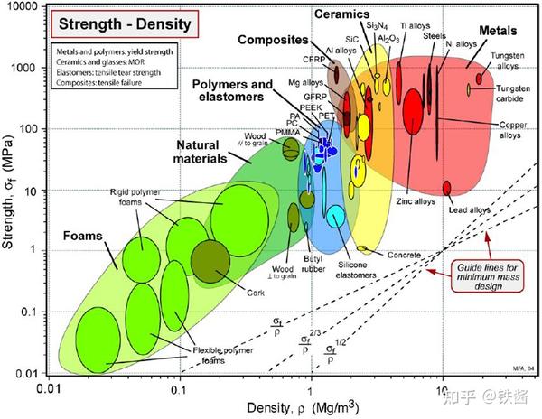 精密机械设计-材料选择方法-0（Material Selection Method ） - 知乎