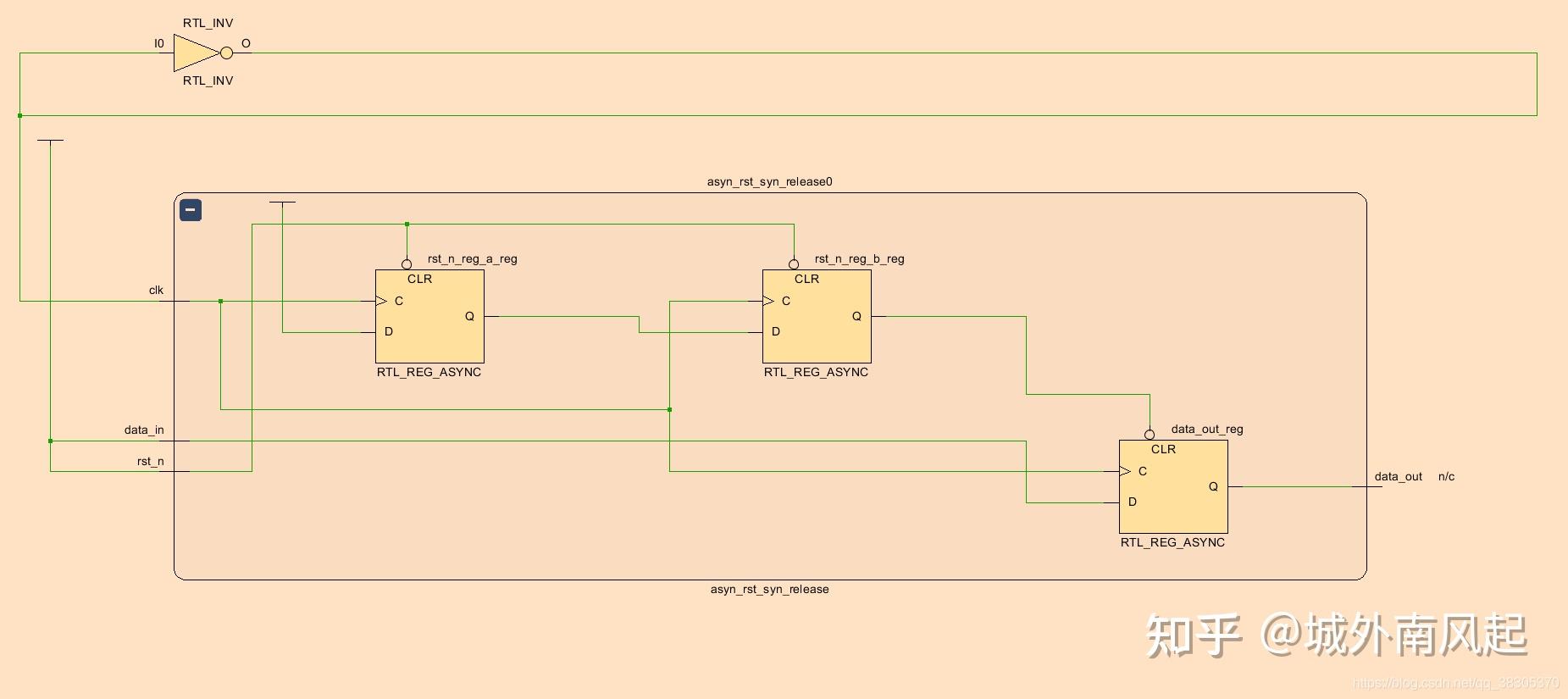 Reset synchronizer实现同步复位异步释放 - 知乎