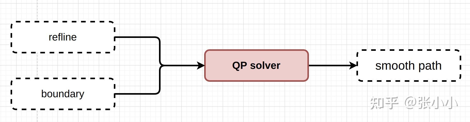 规划控制之路径规划（QP篇） - 知乎