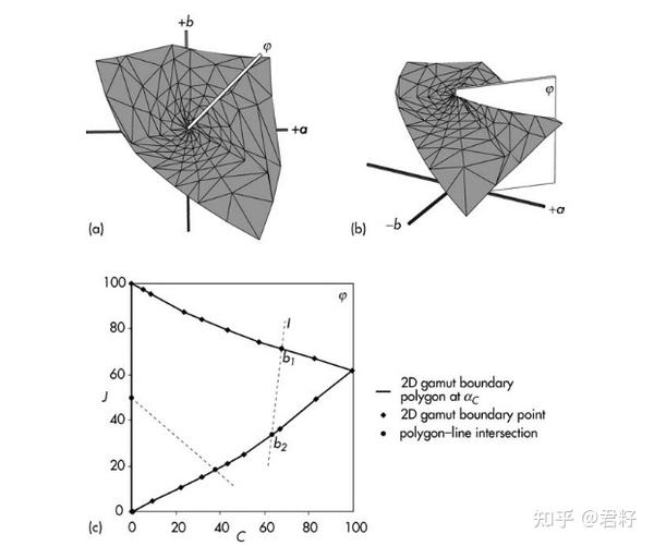 Gamut Mapping 8-色域边界 - 知乎